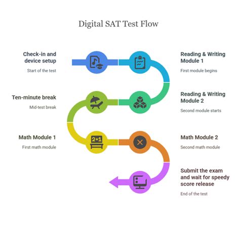 Sat Exam Pattern Explained Timing Format And Tips