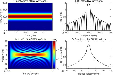 Figure 22 From The Generalized Sinusoidal Frequency Modulated Waveform