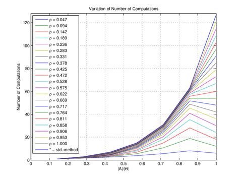 number of computations versus a Θ for different values of ρ