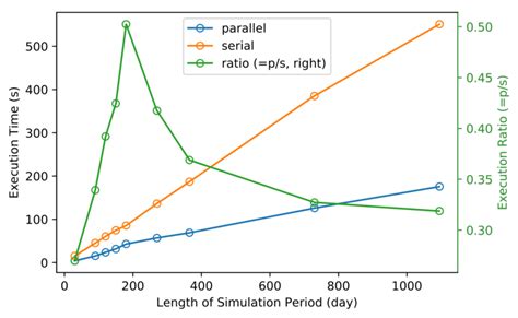 comparison of execution times s between serial and parallel modes