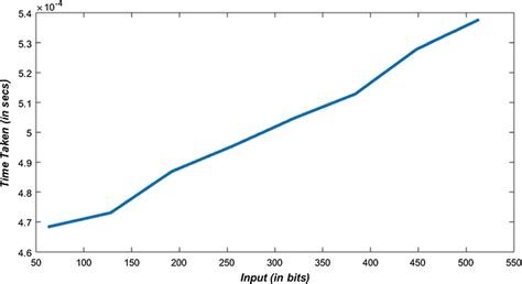 Run Time Plot For Decryption Process Download Scientific Diagram