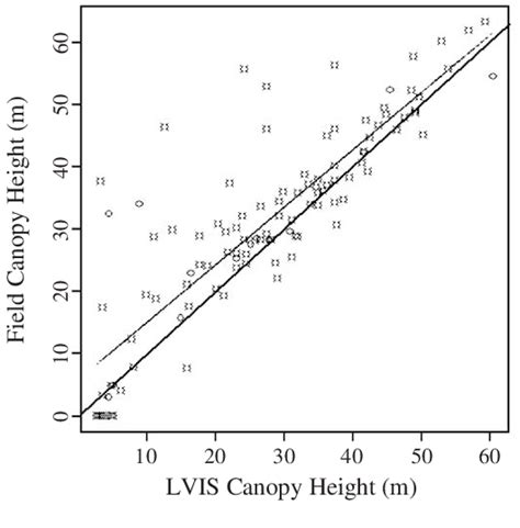 Figure 1 From Mapping Forest Structure For Wildlife Habitat Analysis Using Waveform Lidar