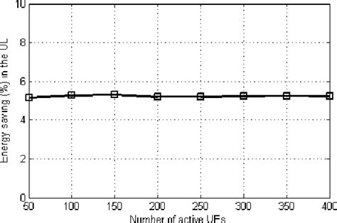 Figure 4 From An Energy Efficient User Centric Approach For High Capacity 5g Heterogeneous