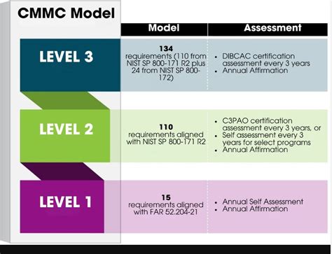 Cybersecurity Maturity Model Certification Cmmc