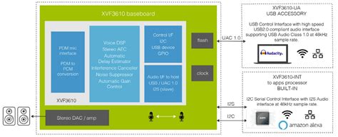 Xmos Boosts Ai Wake Word Microcontrollers