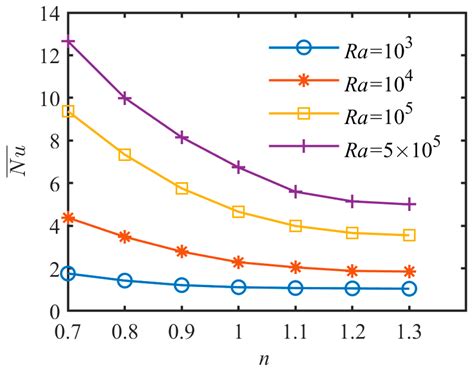 A Novel Thermal Lattice Boltzmann Method For Numerical Simulation Of Natural Convection Of Non