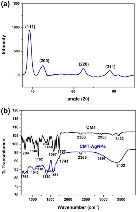 A Xrd Pattern Of Cmt Agnps The Planes Are Marked As Reported In