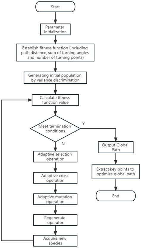 A Robot Path Planning Method Based On Improved Genetic Algorithm And Improved Dynamic Window