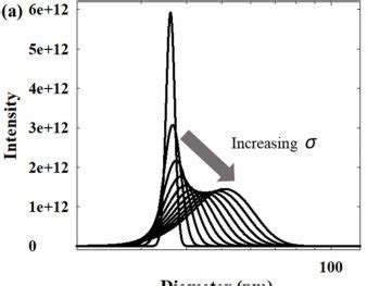 DLS Particle Size Measurement ResearchGate