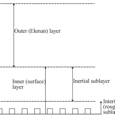 Schematic Atmospheric Boundary Layer Structure For Aerodynamically