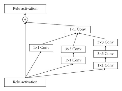 Inception Resnet Block Structure Unit Download Scientific Diagram