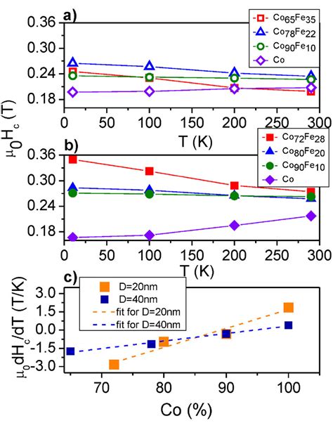 Temperature Dependence Of Coercivity μ0hc For Coxfe100−x Nanowires Download Scientific