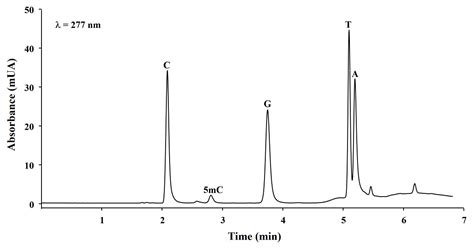 Microwave Assisted Dna Hydrolysis For Global Methylation Analysis By