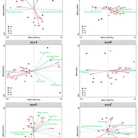 Redundancy Analysis Rda Illustrating The Relationship Between
