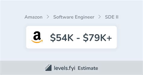 Amazon Sde Ii Software Engineer Salary In India 54k 79k Levelsfyi