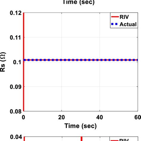 Battery Parameter Estimation Results Obtained By The Riv Algorithm
