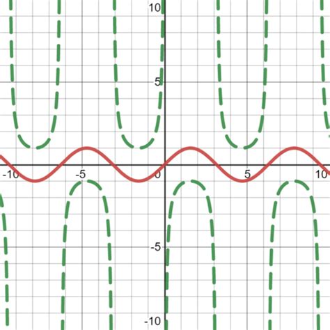 Math 19 Unit 5 Trigonometric Functions Unit Circle Approach Flashcards Quizlet