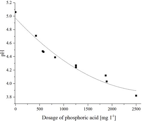 Influence Of Phosphoric Acid Concentration In The Mixture On Product Ph