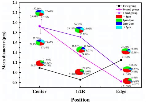 Inclusion Distributions In The Transverse Direction For The Three