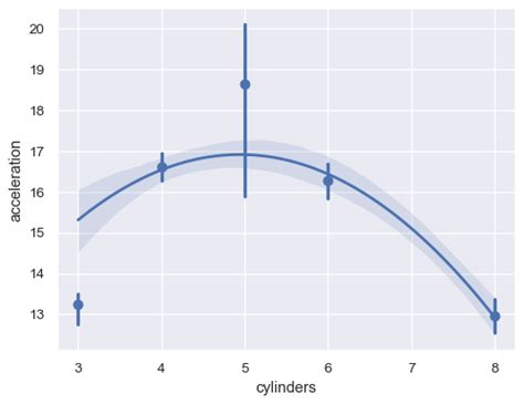 Seaborn Regplot Seaborn Documentation