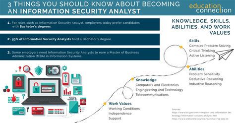 Become An Information Security Analyst 2023/24 Guide