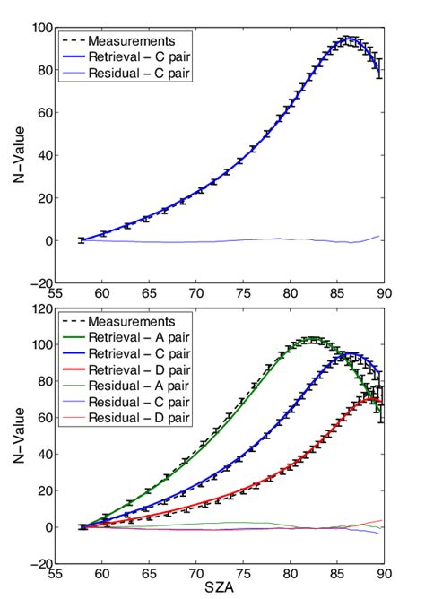 Simulated N Values Compared To The Measurements After The Iterative