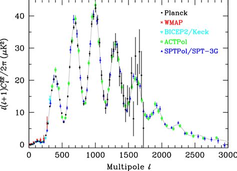 Power Spectrum Of E Mode Polarization From Planck Together With Wmap