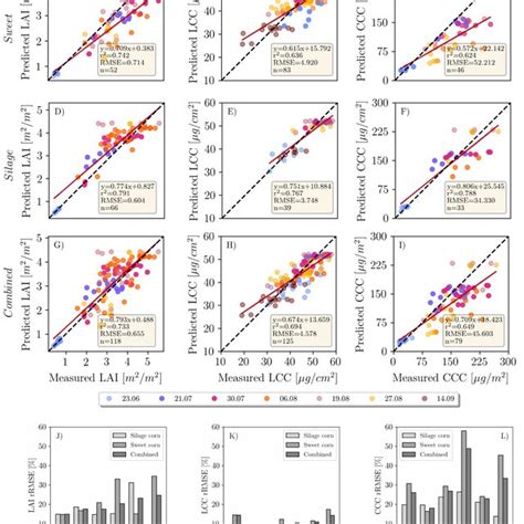 Comparison Of Predicted Mean Lai Lcc And Ccc Values Per Subplot To The