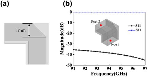 Structure And S‐parameters Of The Waveguide Corner A Structure Of