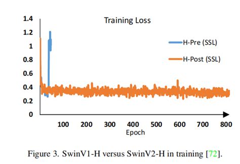 论文精读swin Transformer V2 Scaling Up Capacity And Resolution Csdn博客