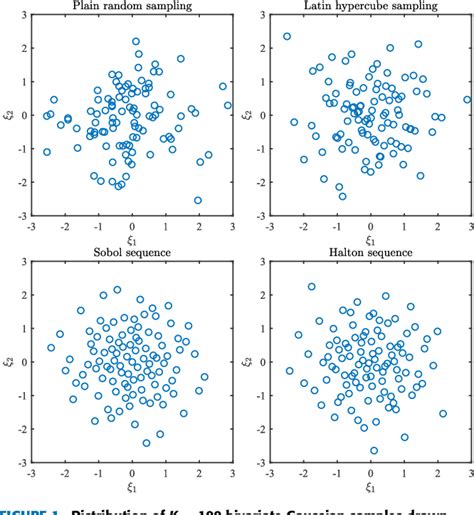 Figure 1 From Fast Stochastic Surrogate Modeling Via Rational