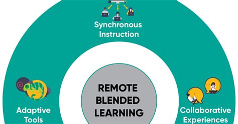 A Principal S Reflections Remote Learning Teaching Tips