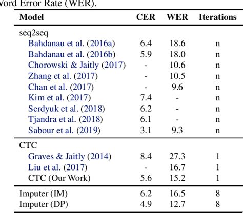 Table 1 From Imputer Sequence Modelling Via Imputation And Dynamic