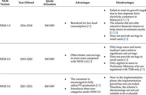 Comparison Of Differences Between NEM Schemes In Malaysia Download Scientific Diagram
