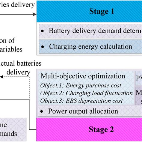 The Rolling Horizon Based Operation Planning Strategy Download Scientific Diagram