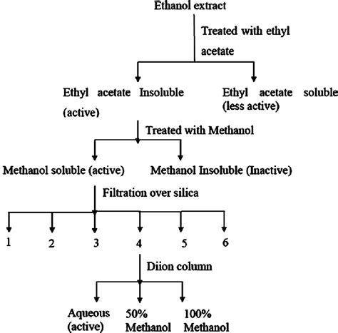 Scheme Of Bioassay Guided Fractionation Of The Ethanol Extract