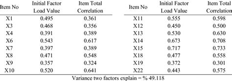 factor analysis initial factor load values and item total correlation