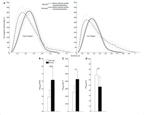 A Representative Mean Arm Angular Velocity Profiles For A Typical