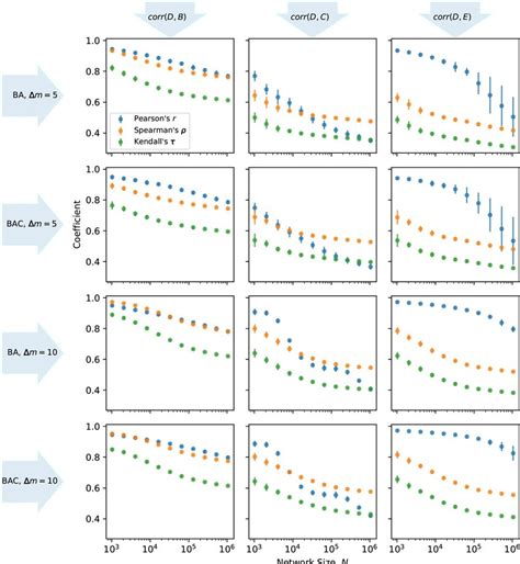 Correlation Between Centrality Metrics In Scale Free Networks The Ba