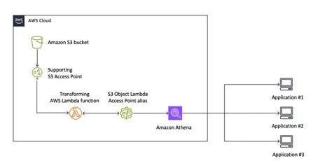 How To Use S3 Object Lambda For Data Querying Cloudspikes Multicloud Solutions Inc Posted On