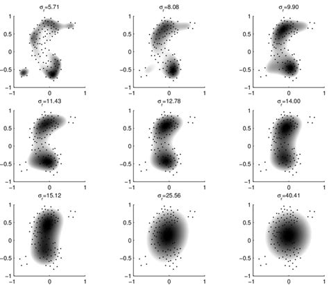 9 Influence Of The Gaussian Kernel Parameter For Fixed κ 005 On Download Scientific