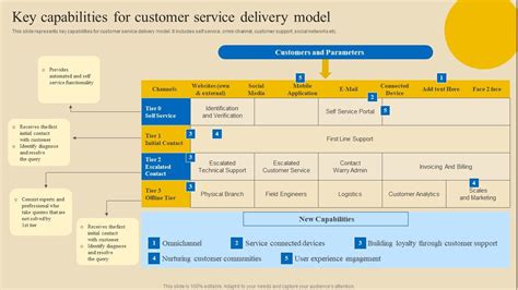 Implementing Digital Customer Service Key Capabilities For Customer