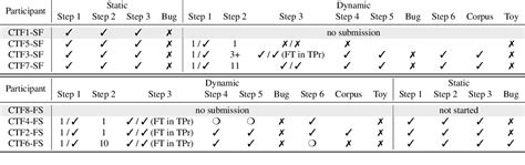 table 10 from a qualitative usability evaluation of the clang static