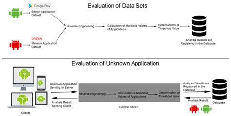 Applied Sciences Free Full Text Web Based Android Malicious