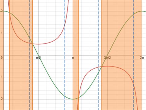 Three Trigonometric Inequalities The Math Doctors