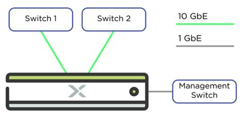 Nutanix Physical Networking How Can I Connect Nutanix Nodes Virtualization DBaaS Whatever