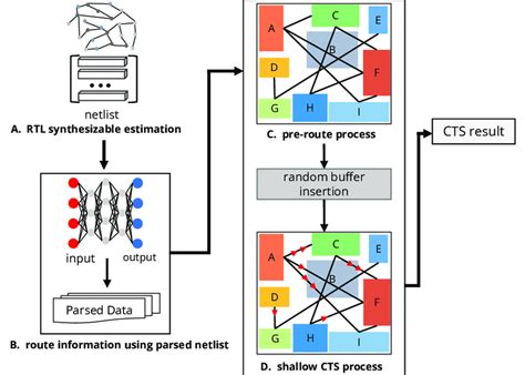 Proposed Overall Flow Shallow Clock Tree Synthesis Process About The