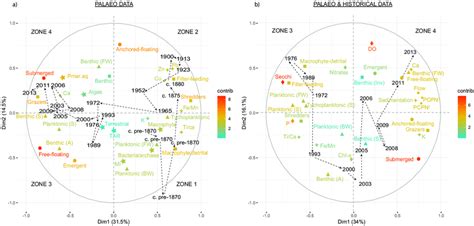 Multiple Factor Analysis Mfa Plot For A Biological Download