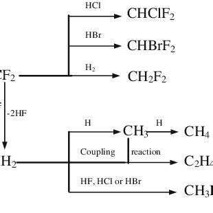 Reaction Scheme For Halon 1211 Hydrodehalogenation Over Supported Pd