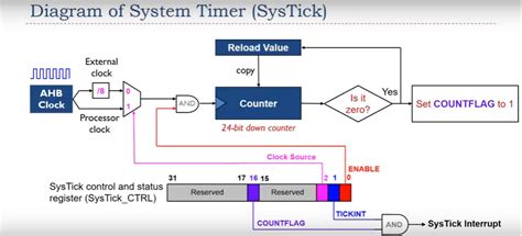 [arm stm32f103] bài 1 timer hệ thống systick embeddedandiot
